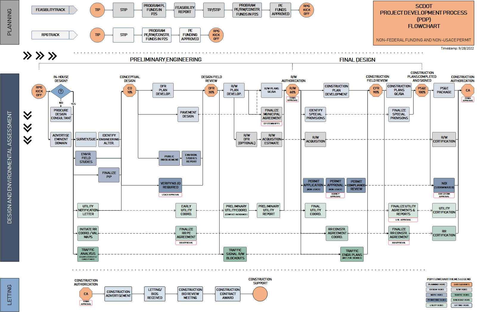 SCDOT PDP Flowchart - NON-FED Funding & NON-USACE Permit