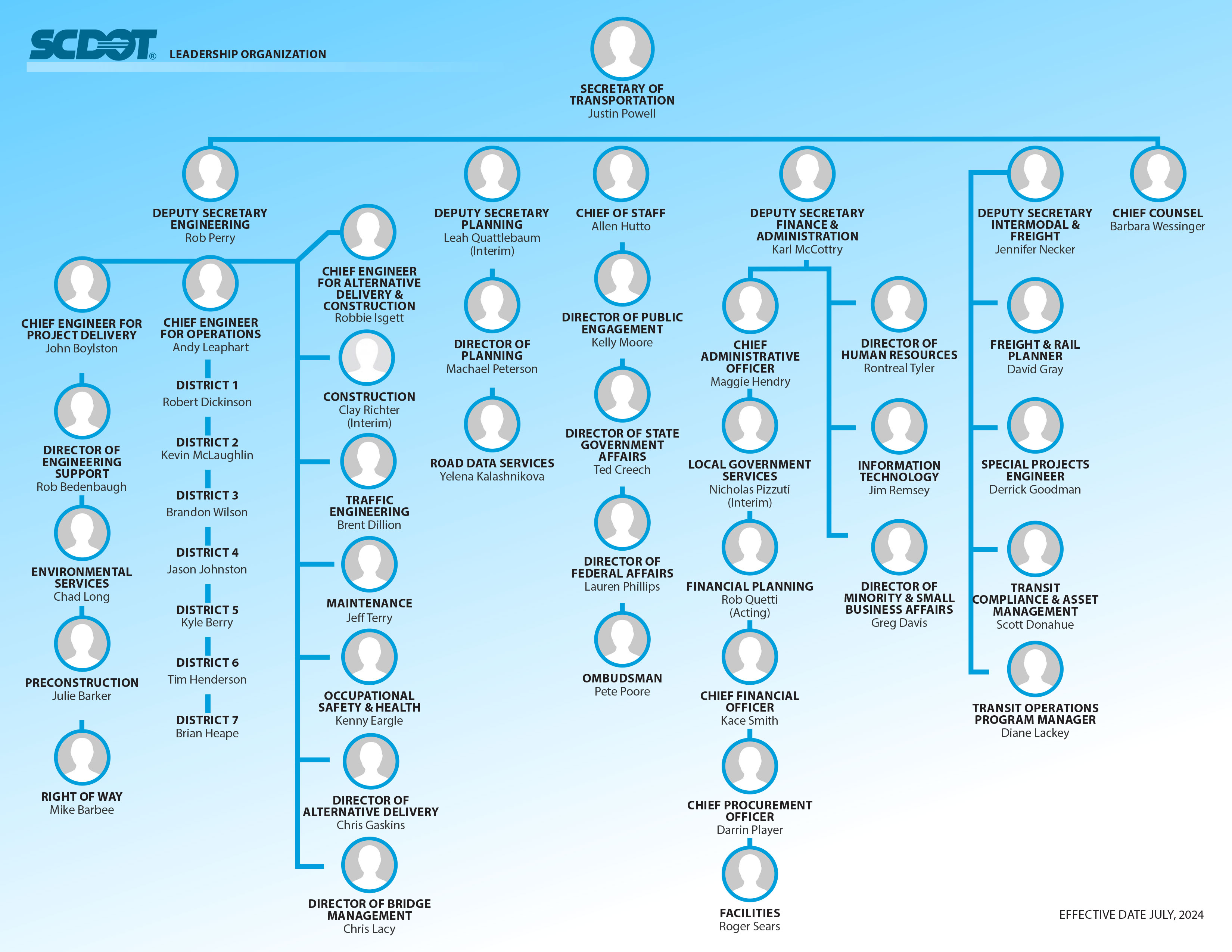 SCDOT Organization Chart : The SCDOT Leadership Model